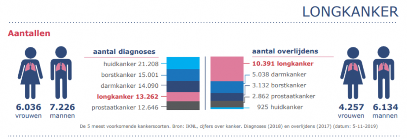 Cijfers over longkanker | Longkanker Nederland
